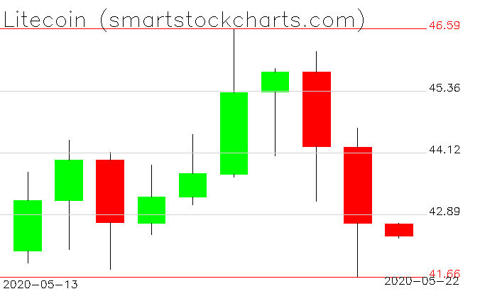 Litecoin charts on May 22, 2020 - Smart Stock Charts