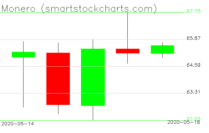 Monero charts on May 18, 2020 - Smart Stock Charts