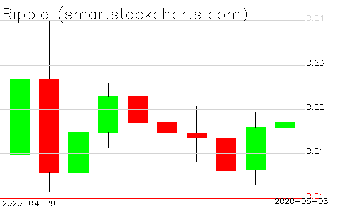 Ripple charts on May 08, 2020 - Smart Stock Charts