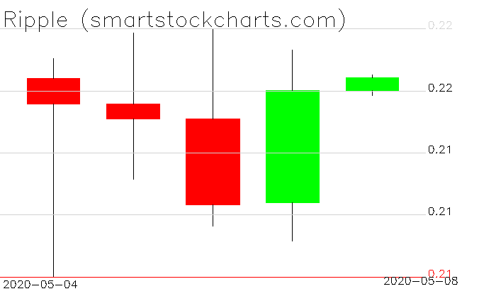 Ripple charts on May 08, 2020 - Smart Stock Charts