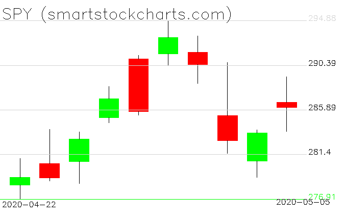 SPY charts on May 05, 2020 - Smart Stock Charts