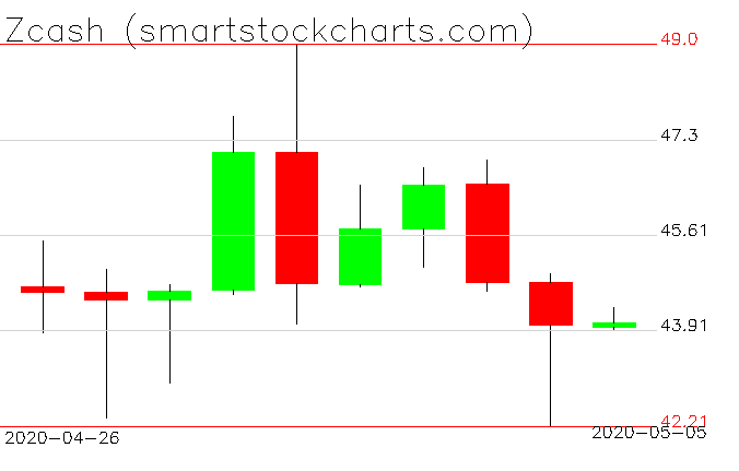 Zcash charts on May 05, 2020 - Smart Stock Charts