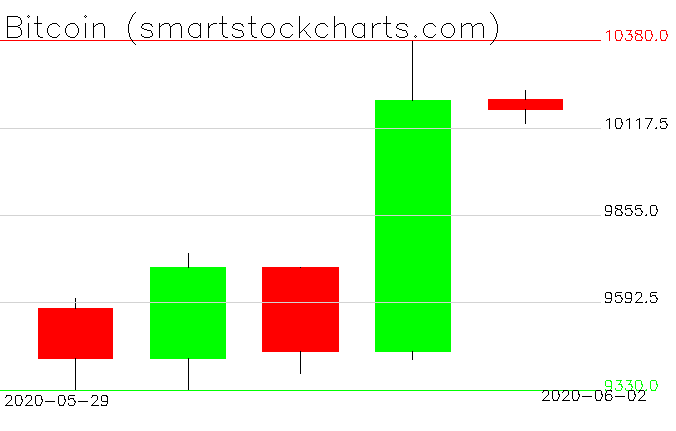 Bitcoin charts on June 02, 2020 - Smart Stock Charts