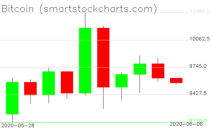 Bitcoin charts on June 06, 2020 - Smart Stock Charts