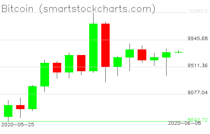 Bitcoin charts on June 08, 2020 - Smart Stock Charts