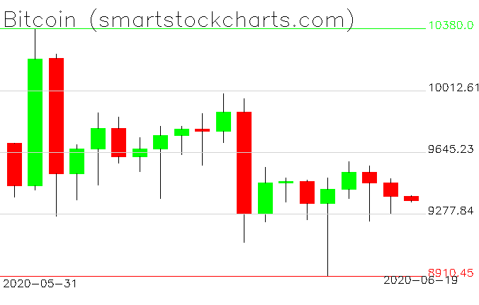 Bitcoin charts on June 19, 2020 - Smart Stock Charts