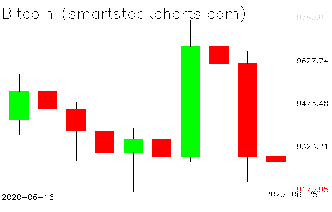 Bitcoin charts on June 25, 2020 - Smart Stock Charts