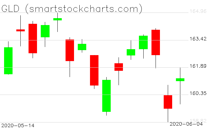 GLD charts on June 04, 2020 - Smart Stock Charts
