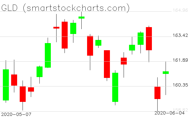 GLD charts on June 04, 2020 - Smart Stock Charts