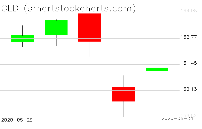 GLD charts on June 04, 2020 - Smart Stock Charts