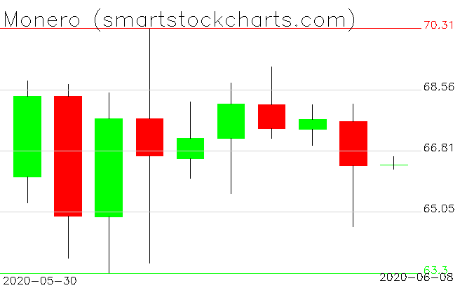 Monero charts on June 08, 2020 - Smart Stock Charts