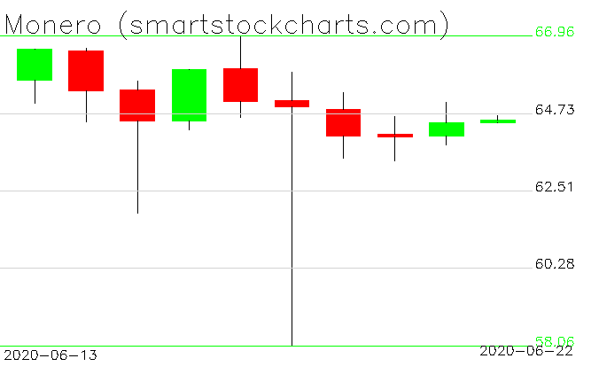 Monero charts on June 22, 2020 - Smart Stock Charts