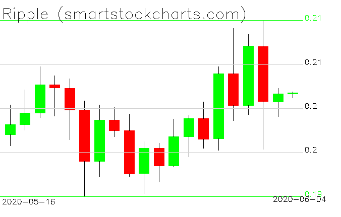 Ripple charts on June 04, 2020 - Smart Stock Charts