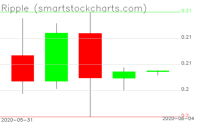 Ripple charts on June 04, 2020 - Smart Stock Charts