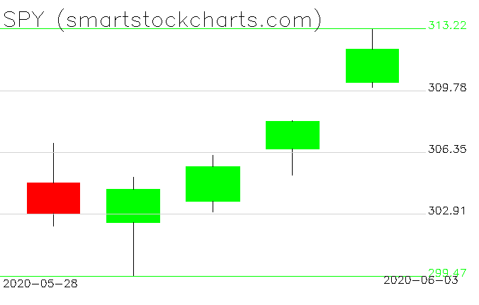 SPY charts on June 03, 2020 - Smart Stock Charts