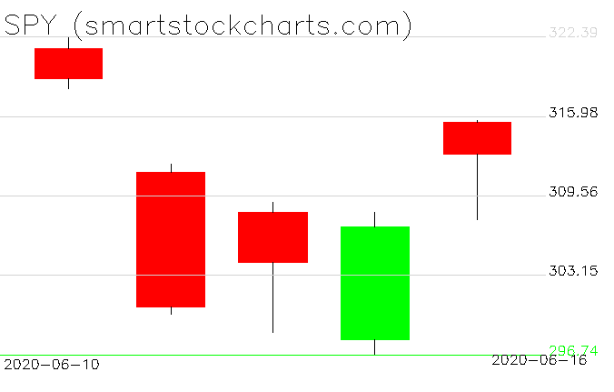 SPY charts on June 16, 2020 - Smart Stock Charts