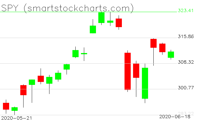 SPY charts on June 18, 2020 - Smart Stock Charts
