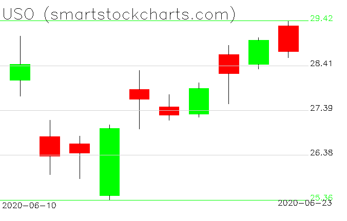 USO charts on June 23, 2020 - Smart Stock Charts