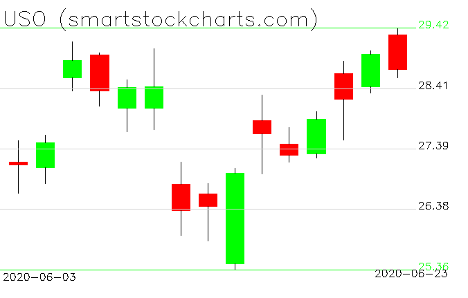 USO charts on June 23, 2020 - Smart Stock Charts