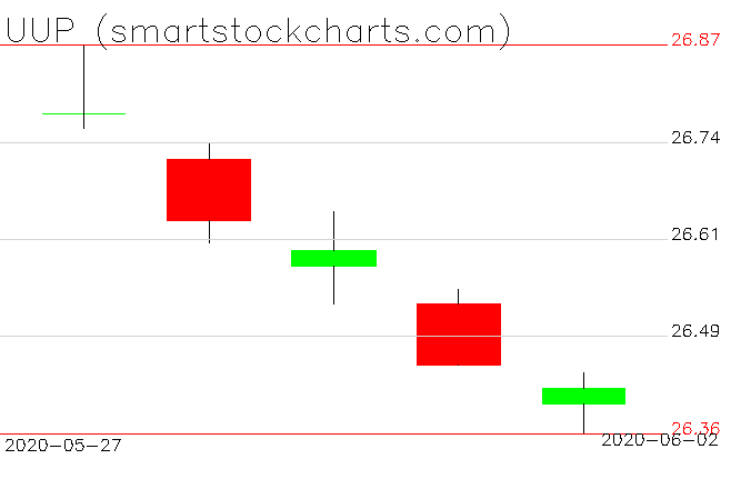 UUP charts on June 02, 2020 - Smart Stock Charts