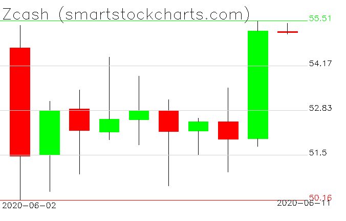 Zcash charts on June 11, 2020 - Smart Stock Charts