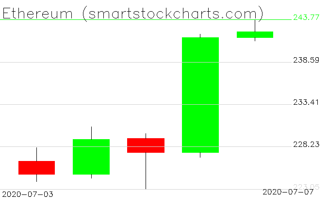Ethereum charts on July 07, 2020 - Smart Stock Charts