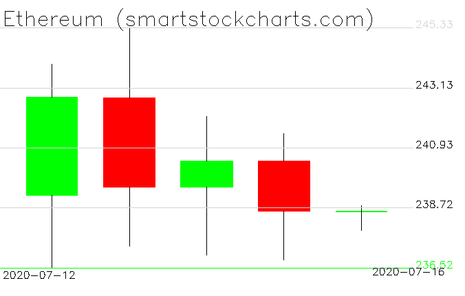 Ethereum charts on July 16, 2020 - Smart Stock Charts