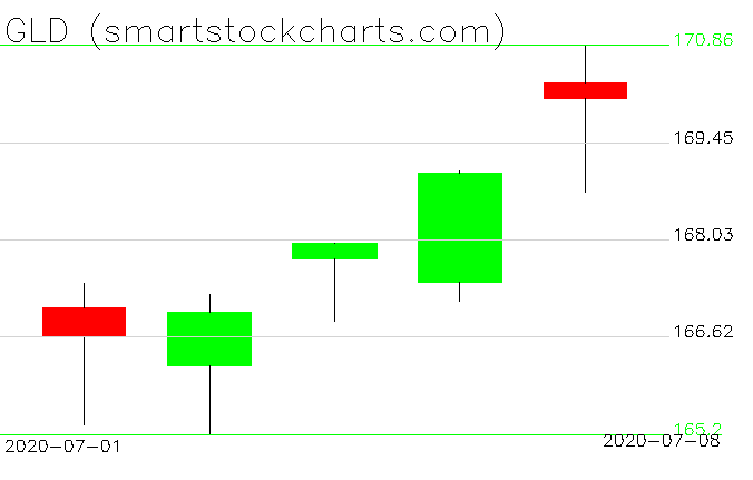 GLD charts on July 08, 2020 - Smart Stock Charts