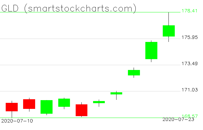 GLD charts on July 23, 2020 - Smart Stock Charts