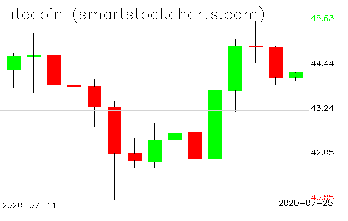 Litecoin charts on July 25, 2020 - Smart Stock Charts