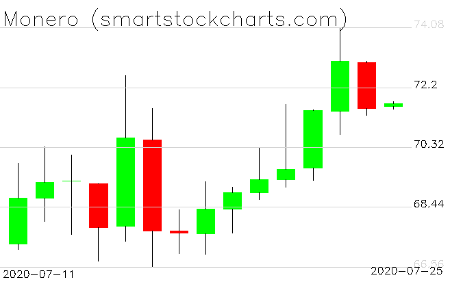Monero charts on July 25, 2020 - Smart Stock Charts