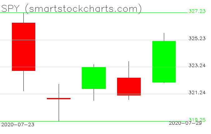 SPY charts on July 29, 2020 - Smart Stock Charts