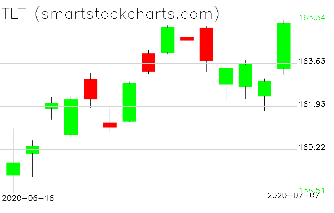 TLT charts on July 07, 2020 - Smart Stock Charts