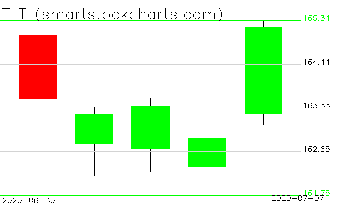 TLT charts on July 07, 2020 - Smart Stock Charts
