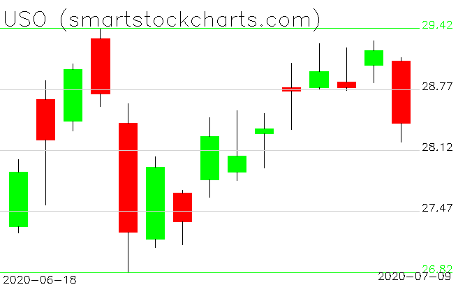 USO charts on July 09, 2020 - Smart Stock Charts