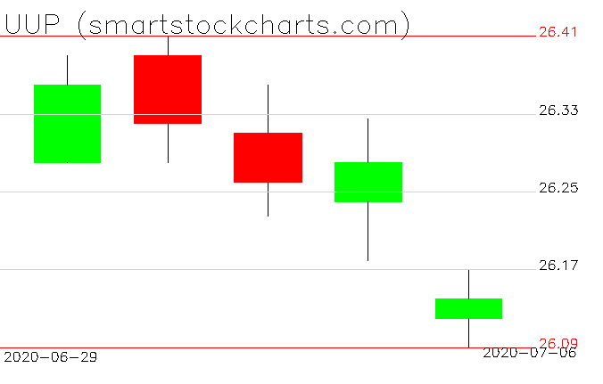UUP charts on July 06, 2020 - Smart Stock Charts