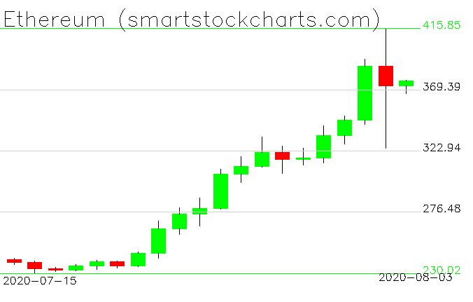Ethereum charts on August 03, 2020 - Smart Stock Charts