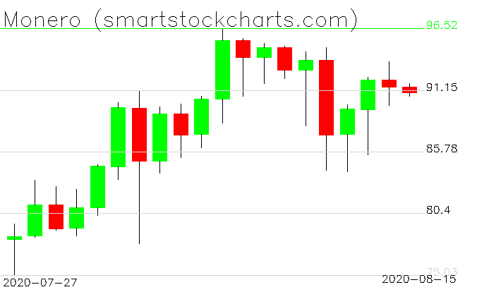 Monero charts on August 15, 2020 - Smart Stock Charts