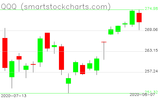 QQQ charts on August 07, 2020 - Smart Stock Charts