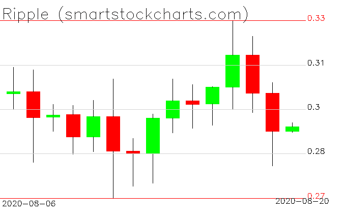 Ripple charts on August 20, 2020 - Smart Stock Charts