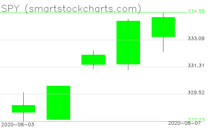 SPY charts on August 07, 2020 - Smart Stock Charts