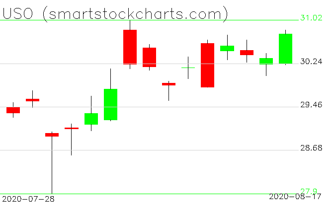 USO charts on August 17, 2020 - Smart Stock Charts