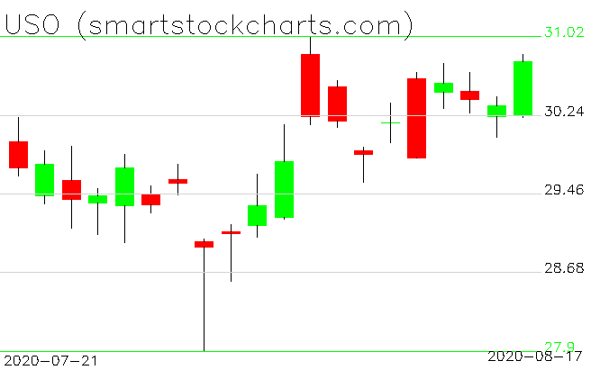 USO charts on August 17, 2020 - Smart Stock Charts