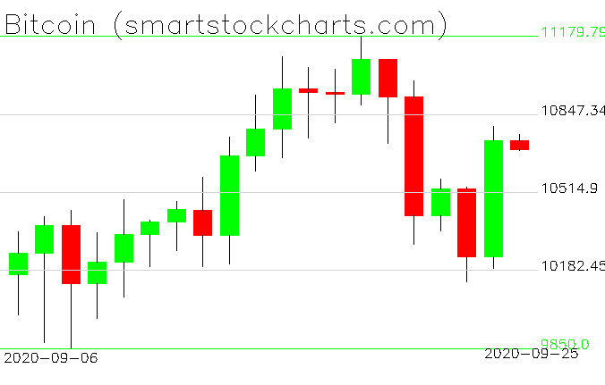 Bitcoin charts on September 25, 2020 - Smart Stock Charts