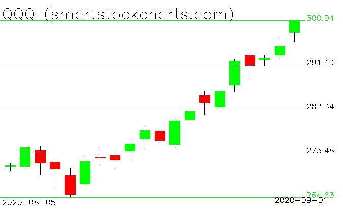 QQQ charts on September 01, 2020 - Smart Stock Charts