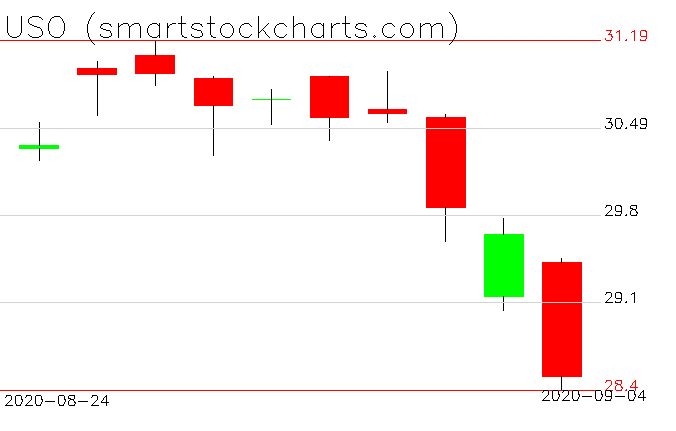 USO charts on September 04, 2020 - Smart Stock Charts