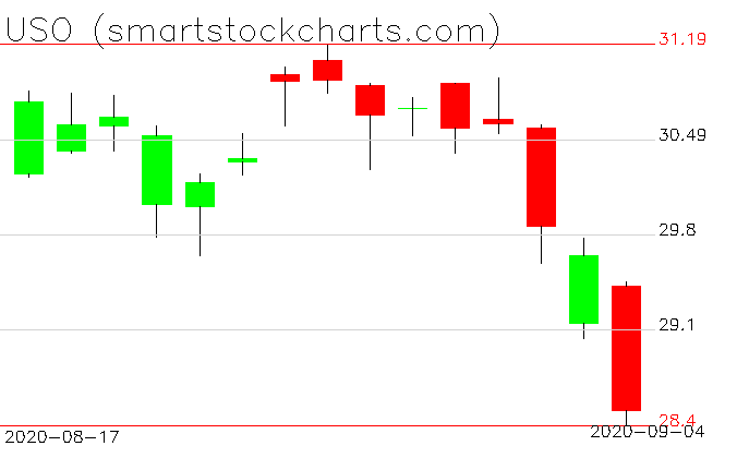 USO charts on September 04, 2020 - Smart Stock Charts