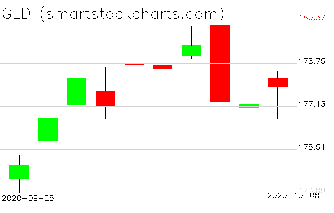 GLD charts on October 08, 2020 - Smart Stock Charts
