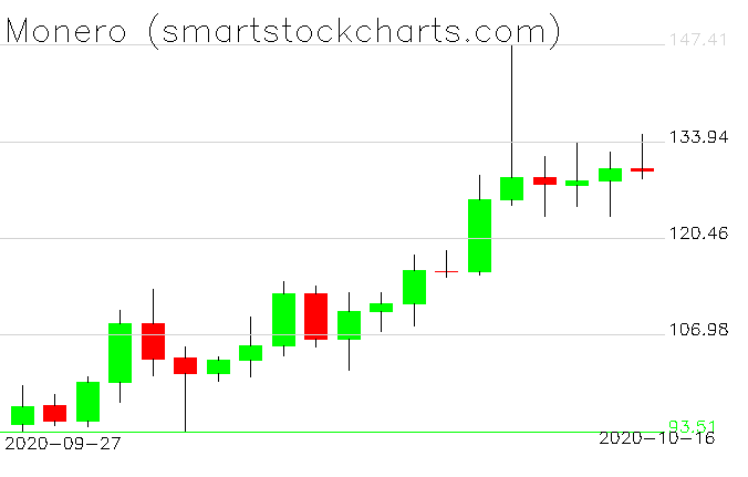 Monero charts on October 16, 2020 - Smart Stock Charts
