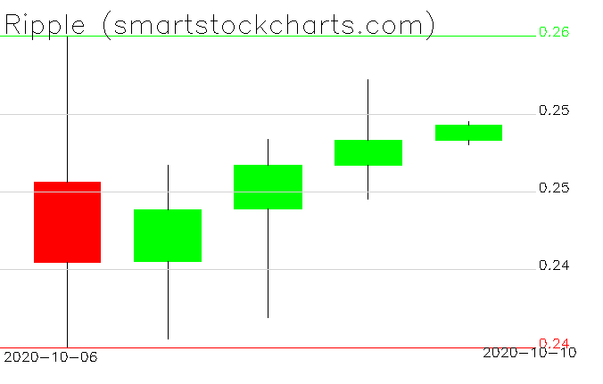 Ripple charts on October 10, 2020 - Smart Stock Charts